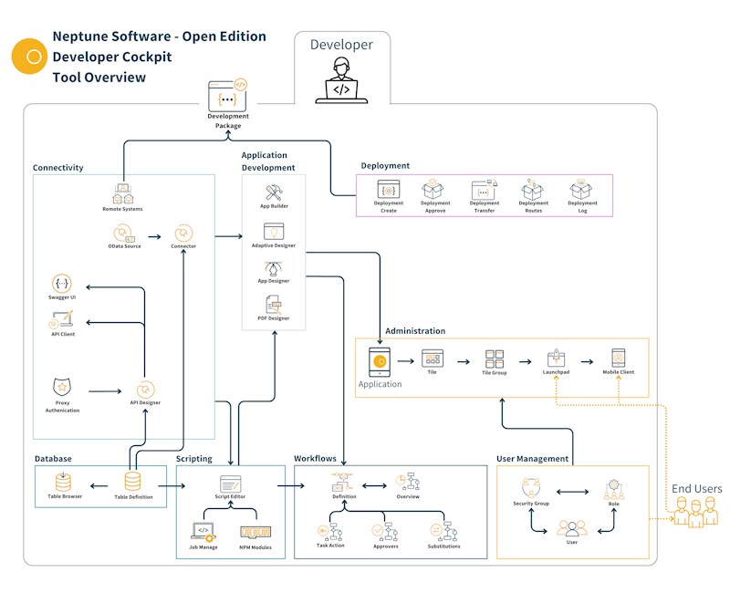 Neptune Software Community