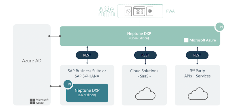 Neptune Software Community
